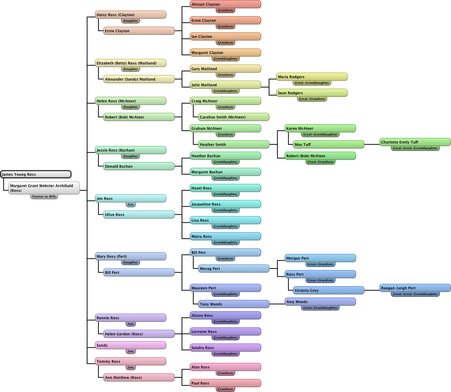 The Ross Family Tree | My Family Ross