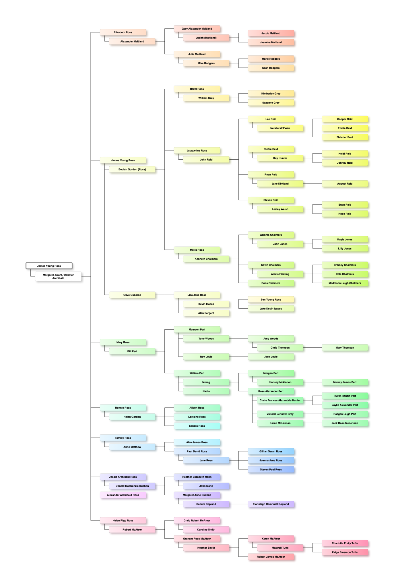 The Ross Family Tree – My Family Ross